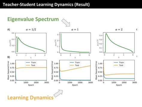 High Dimensional Dynamics Of Generalization Error In Neural Networks