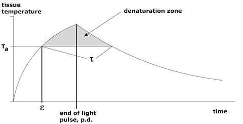 “thermal Relaxation Times An Outdated Concept In Photothermal