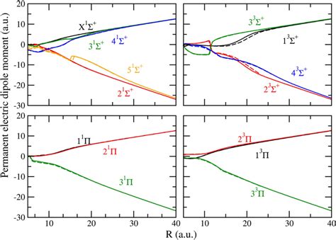 selected pedms computed in this paper solid lines compared to ref
