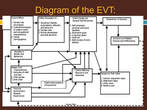 Expectancy Value Theory Pptx