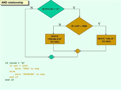 Ppt If Statements Flowcharts And Pseudocode Powerpoint Presentation