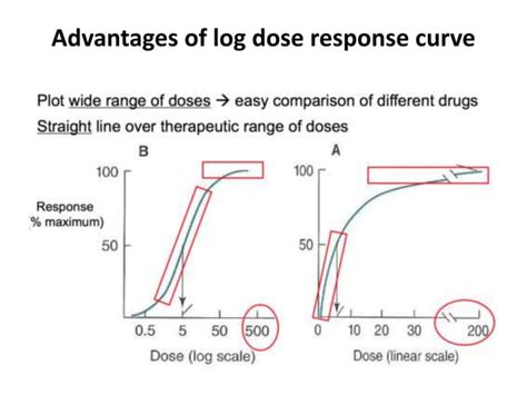 Dose Response Curve Pptx Endocrine And Metabolic Diseases Diseases And Conditions