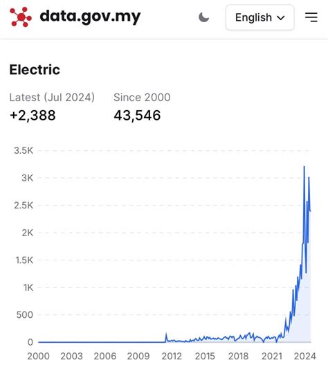 Mohamed Aafrin On Linkedin Electricvehicles Sustainability