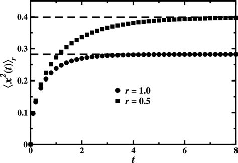Time Course Of The Msd X 2 T R For The Non Linear Diffusion With Download Scientific Diagram