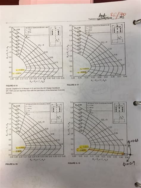 Solved Using The Reinforced Concrete Column Interaction