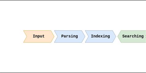 as quatro fases do splunk input parsing indexing e searching r devto