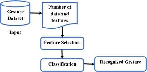 generic gesture classification process download scientific diagram