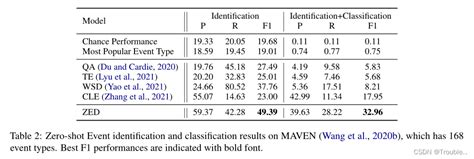 efficient zero shot event extraction with context definition alignment