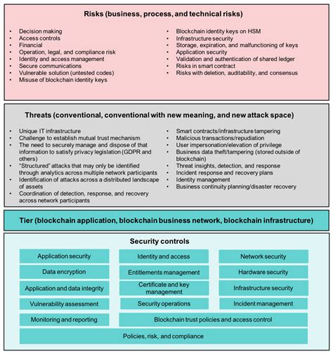 Secure Your Blockchain Solutions Ibm Developer