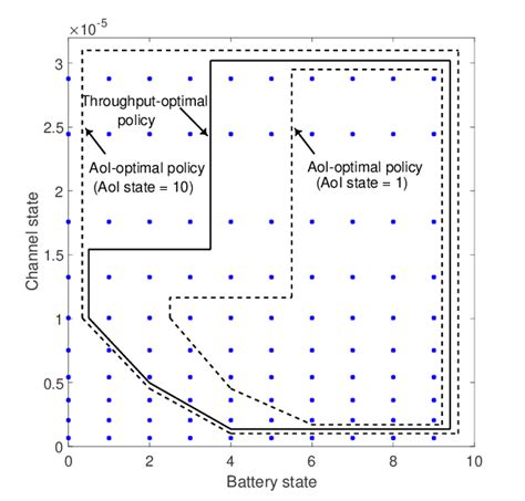 Comparison Between Aoi And Throughput For The Case Of A Single Iot Download Scientific Diagram