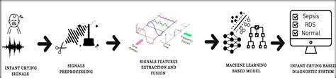 Figure 1 From Infant Cry Signal Diagnostic System Using Deep Learning And Fused Features