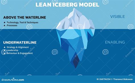 Lean Iceberg Model Stock Vector Illustration Of Information 268796254