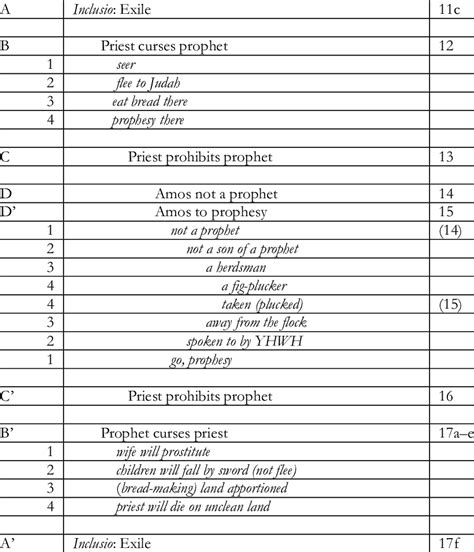The Chiastic Structure And Plot Reversal Of 711c 17 Download Scientific Diagram The Chiastic Structure And Plot Reversal Of 711c 17 Download Scientific Diagram