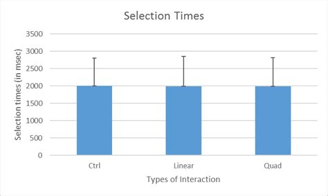 comparing pointing and selection times for unimodal and multimodal
