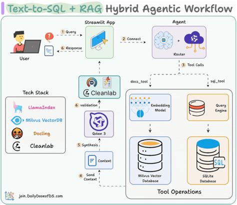 构建靠谱的 Agentic Rag 工作流架构和落地实践 Aix Aigc专属社区 51ctocom