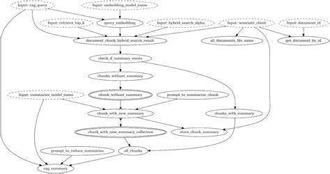 Retrieval Augmented Generation RAG With Streamlit FastAPI Weaviate And Hamilton