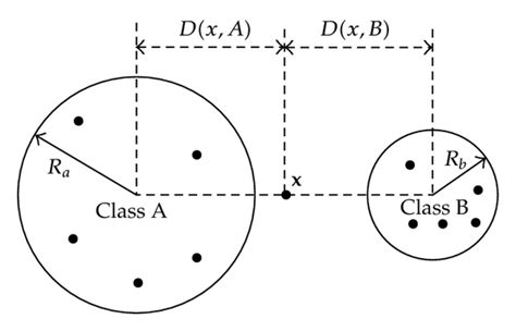 Classification Of Testing Data Point Download Scientific Diagram