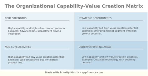 Organizational Capability Value Creation Matrix Free Download
