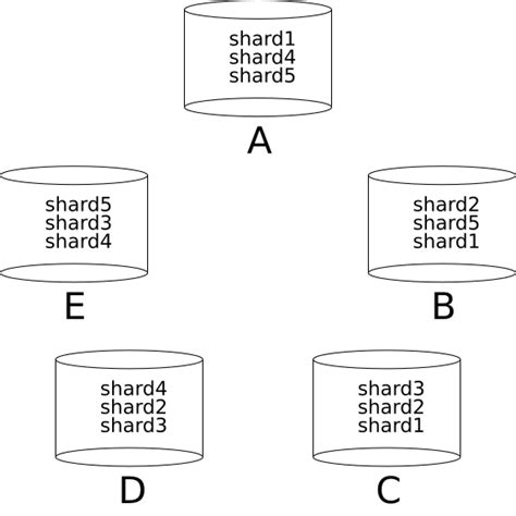 Making A Scalable And Fault Tolerant Database System Partitioning And Replication Scylladb