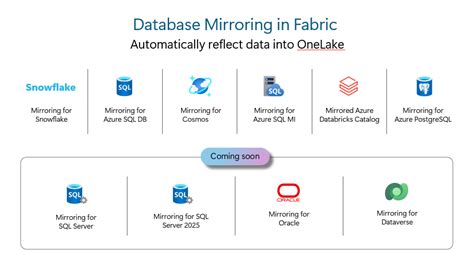 mirroring in microsoft fabric explained benefits use cases and