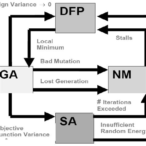 Automatic Switching Logic Among Constituent Optimization Algorithms In