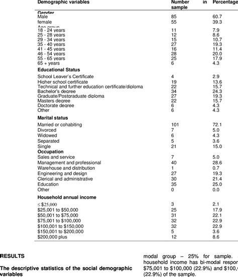 Descriptive Statistics Of The Demographic Variables Download Table