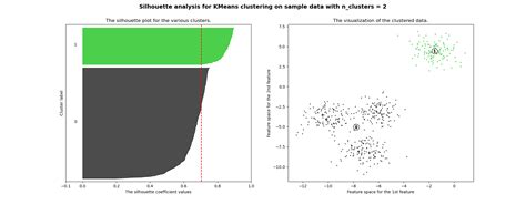 Selecting The Number Of Clusters With Silhouette Analysis On Kmeans Clustering — Scikit Learn 1