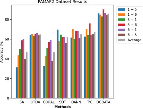 Figure 1 From Deep Generative Domain Adaptation With Temporal Attention