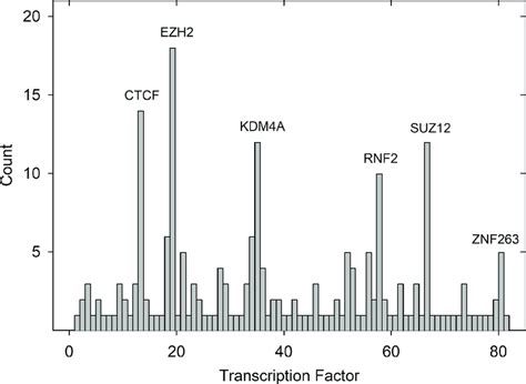 Transcription Factor Binding Site Counts In The Aggregate Of All Five