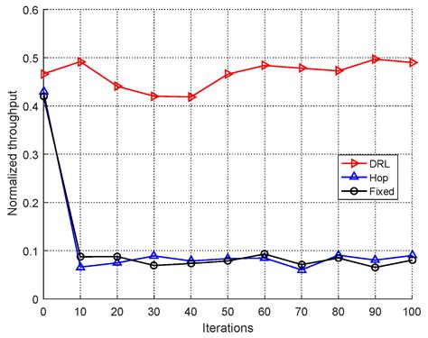 On The Performance Of Deep Reinforcement Learning Based Anti Jamming Method Confronting