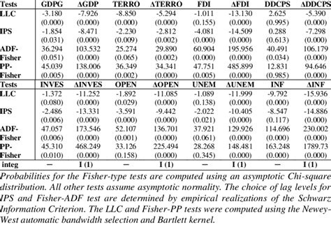 Panel Unit Root Tests Download Table