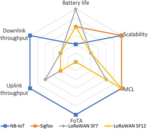 Evaluation Of Next‐generation Low‐power Communication Technology To