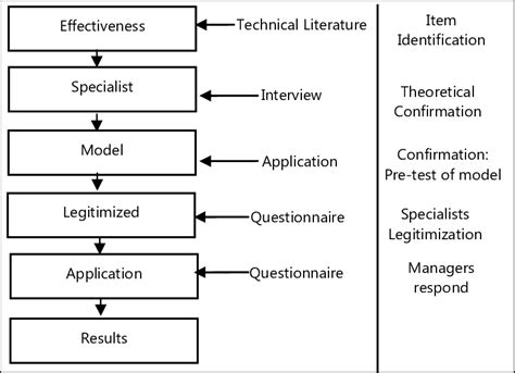 Methodological Procedures Source The Authors Download Scientific Diagram