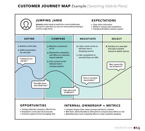 Customer Journey Map Starbucks