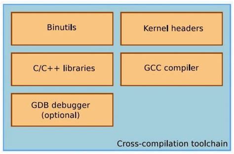 Compiler Là Gì Học Arm