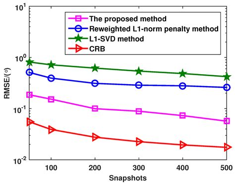 Sparsity Aware Doa Estimation Scheme For Noncircular Source In Mimo Radar