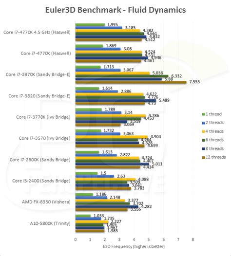 The Haswell Review Intel Core I7 4770k Performance And Architecture Pc Perspective