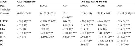 regression output of ols fixed effect model and two step system gmm