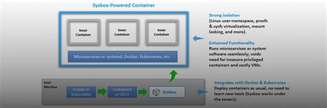Sysbox Container Runtime für Microservice Umgebungen