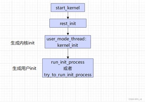 linux系统启动各阶段的初始化概述 linux系统初始化 csdn博客