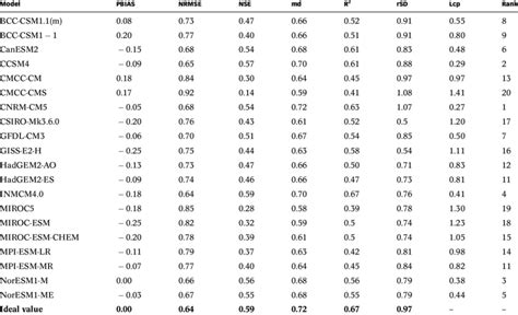 results obtained using statistical metrics for assessment of the