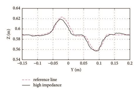 Admittance Control Demonstration Trajectory Under High Damping