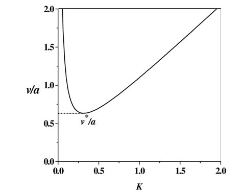 Branch Of Asymptotic Behavior For Front Profiles As Given By Eq 27 Download Scientific