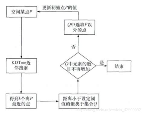 Pcl聚类 欧式聚类分割方法pcl聚类 外点踢除 Csdn博客
