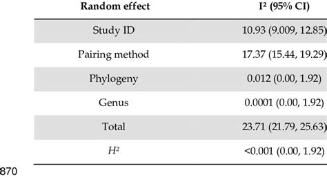 Heterogeneity Of The Multilevel Meta Analytical Model Of Differences In Download Table