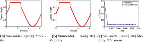 A B We Compare The Dynamics For Sinusoidal Initial Data For The