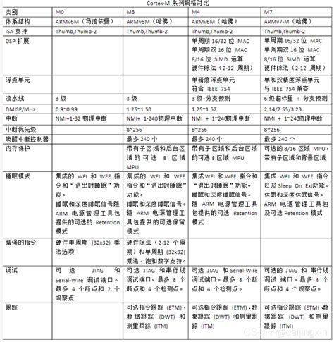 Arm Cortex各系列处理器分类比较dual Core Arm庐 Cortex A72 Csdn博客