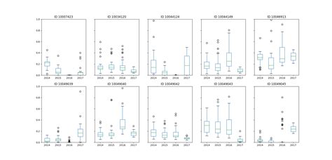 Python Multiple Boxplots Based On Pandas Groups Stack Overflow