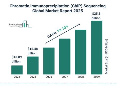 Chip Sequencing Market Report 2025 Market Analysis Forecast