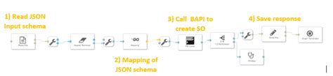 Sap Abap Central Integrating Abap Function Modules With Sap Data